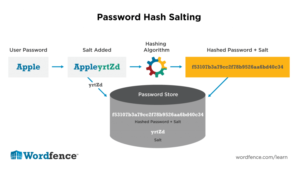 Understanding Password Authentication & Password Cracking