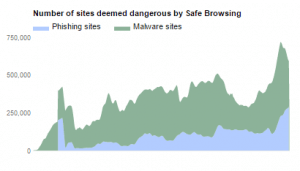 Scary Data - Trends in Malware, Phishing, Site Cleaning and Bad Networks