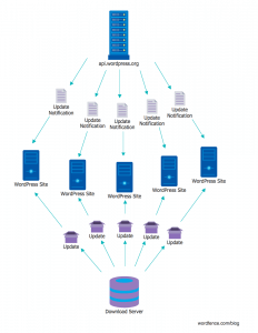 Hacking 27% of the Web via WordPress Auto-Update
