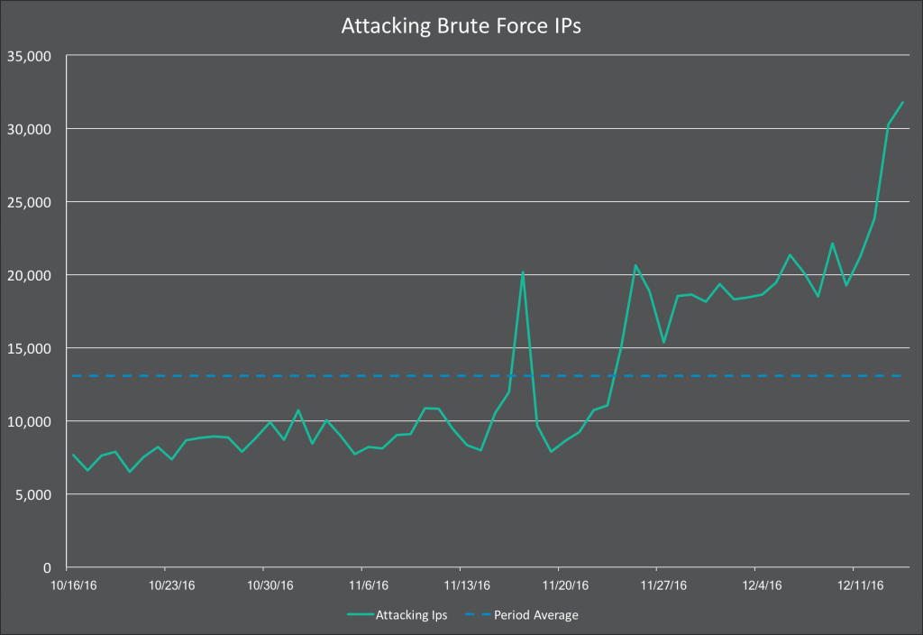 Huge Increase in Brute Force Attacks in December and What to Do
