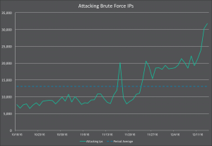Huge Increase in Brute Force Attacks in December and What to Do