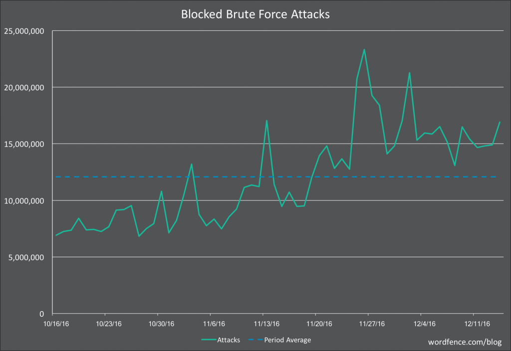 Huge Increase in Brute Force Attacks in December and What to Do