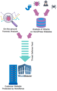 How the WordPress firewall from Wordfence works.