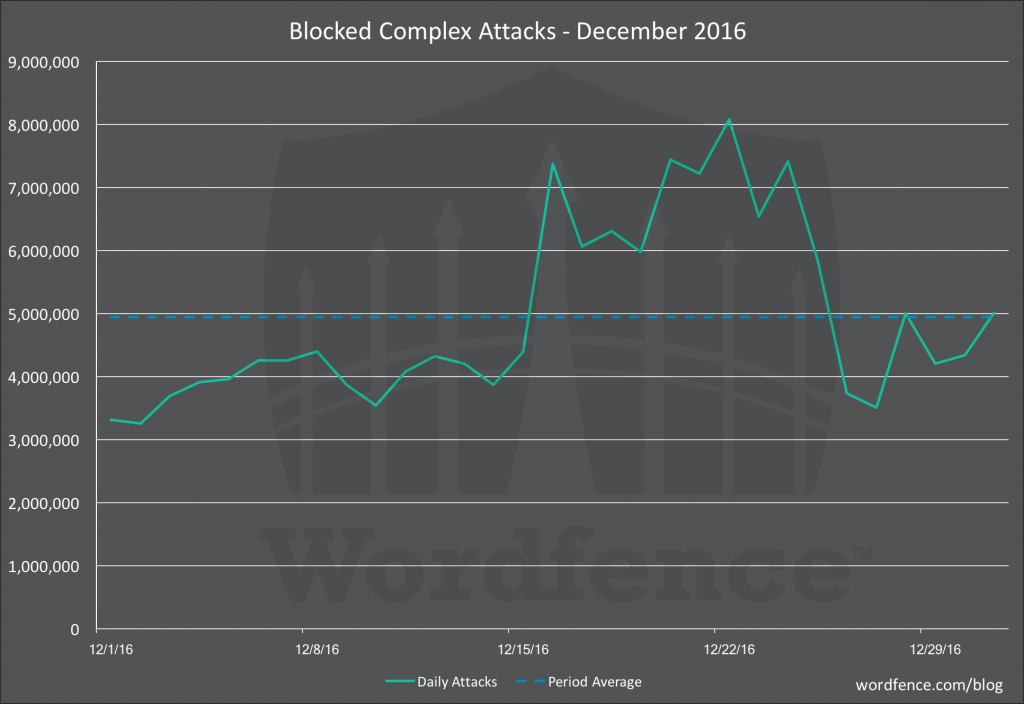 The December 2016 WordPress Attack Activity Report