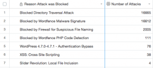 Rapid Growth in Defacements, Who was Hit, Who is Attacking
