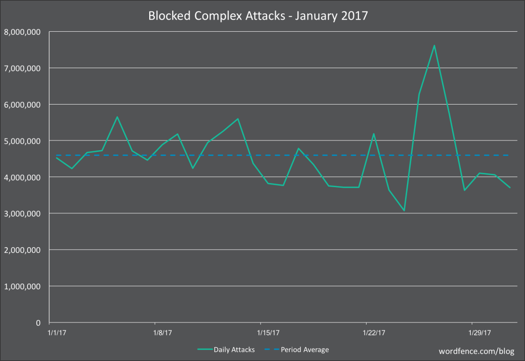 The January 2017 WordPress Attack Activity Report