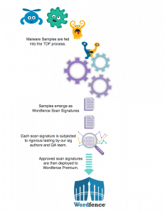 Wordfence In Depth: How Malware Becomes Scan Signatures
