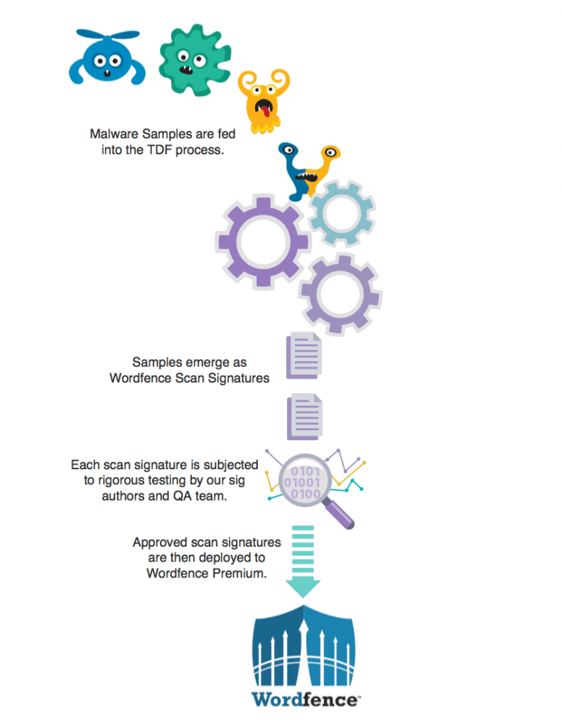Wordfence In Depth: How Malware Becomes Scan Signatures