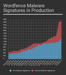 Wordfence In Depth: How Malware Becomes Scan Signatures