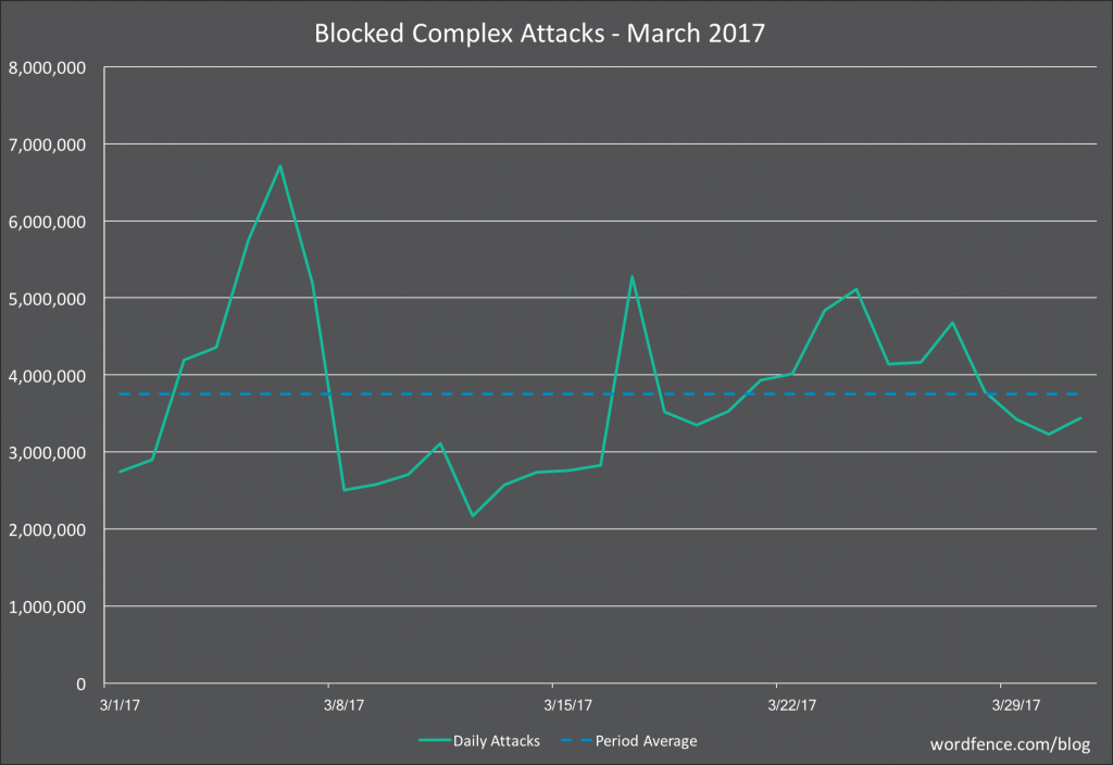 The March 2017 WordPress Attack Report