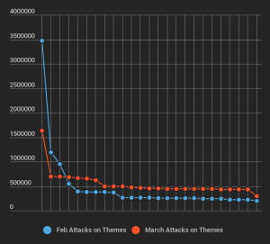 The March 2017 WordPress Attack Report