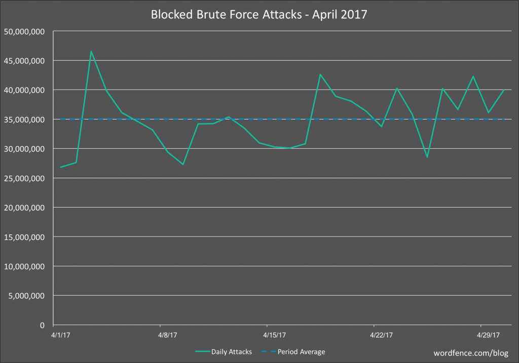 The April 2017 WordPress Attack Report