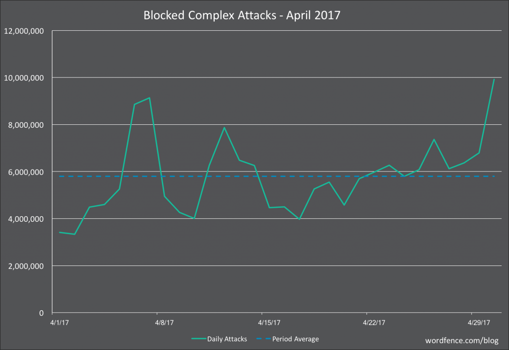The April 2017 WordPress Attack Report