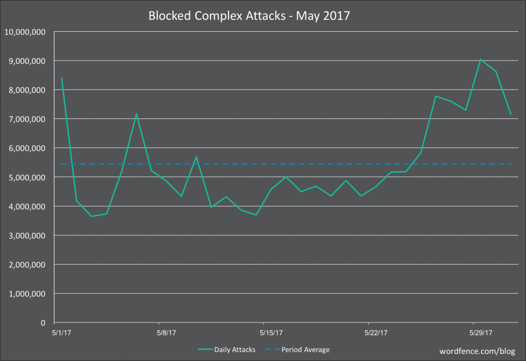 The May 2017 WordPress Attack Report