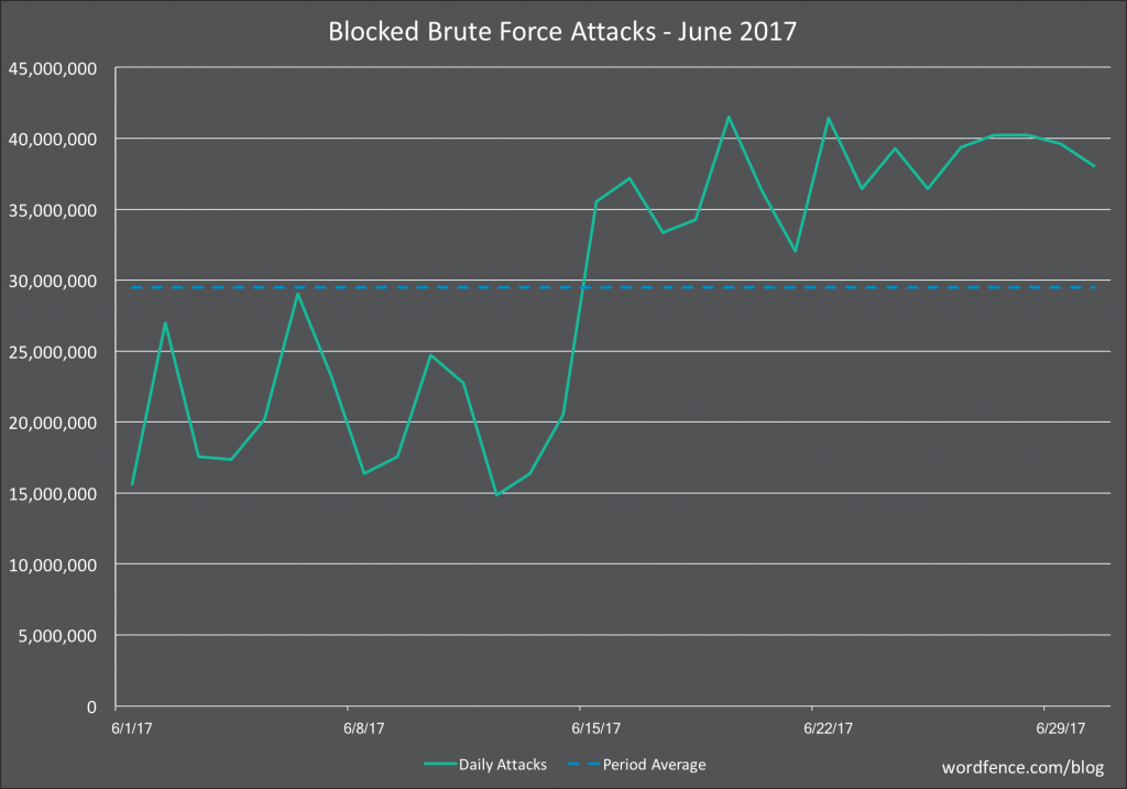 The June 2017 WordPress Attack Report