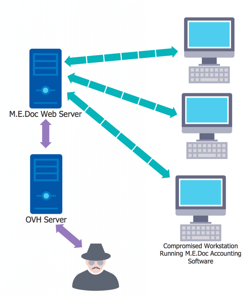 NGINX and PHP Malware Used in Petya/Nyetya Ransomware Attack