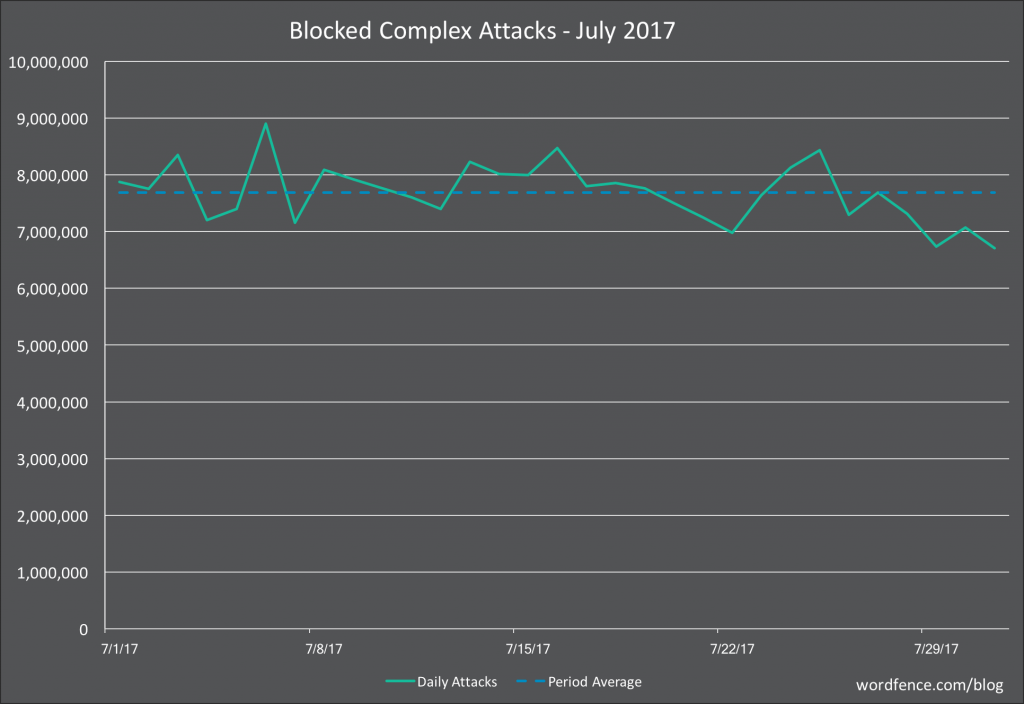 The July 2017 WordPress Attack Report