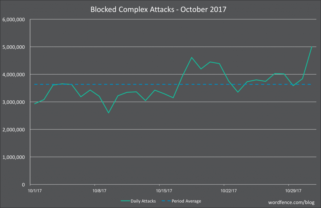 The October 2017 WordPress Attack Report