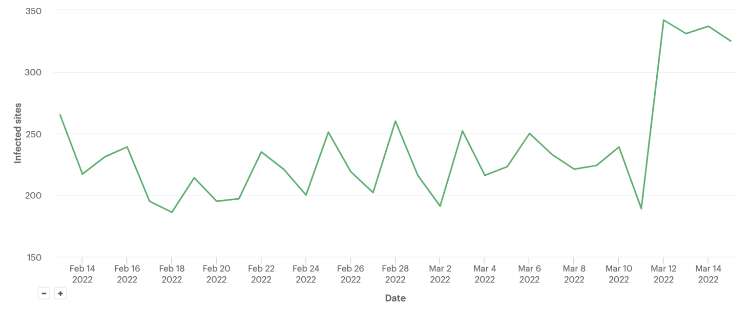 Increase In Malware Sightings on GoDaddy Managed Hosting