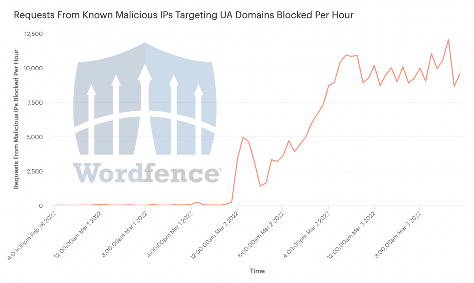 WordPress Security Plugin | Wordfence