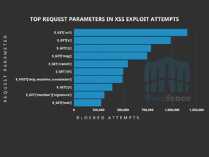 Cross-Site Scripting: The Real WordPress Supervillain