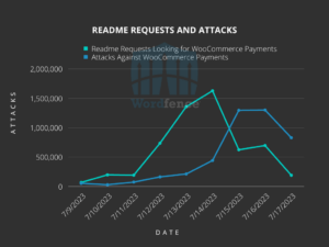 Massive Targeted Exploit Campaign Against WooCommerce Payments Underway