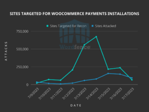 Massive Targeted Exploit Campaign Against WooCommerce Payments Underway