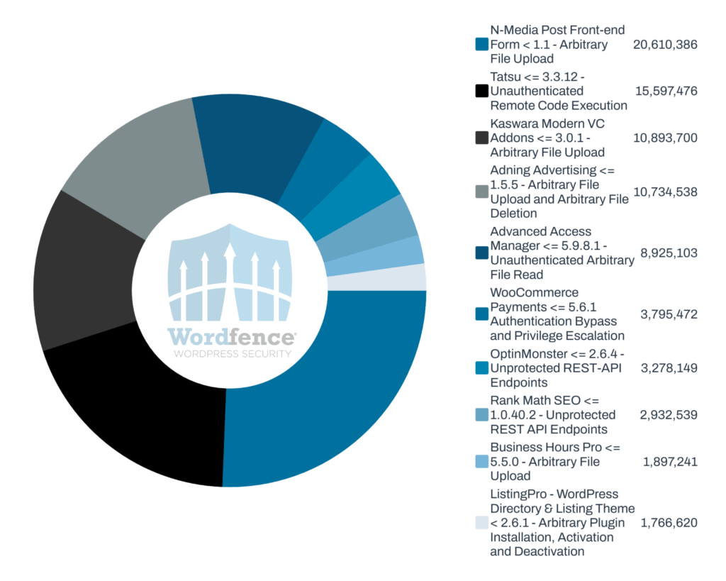 Demystifying the WordPress Vulnerability Landscape: 2023 Mid-Year ...