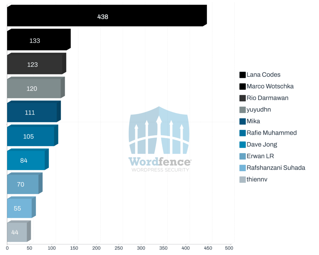 Demystifying the WordPress Vulnerability Landscape: 2023 Mid-Year ...