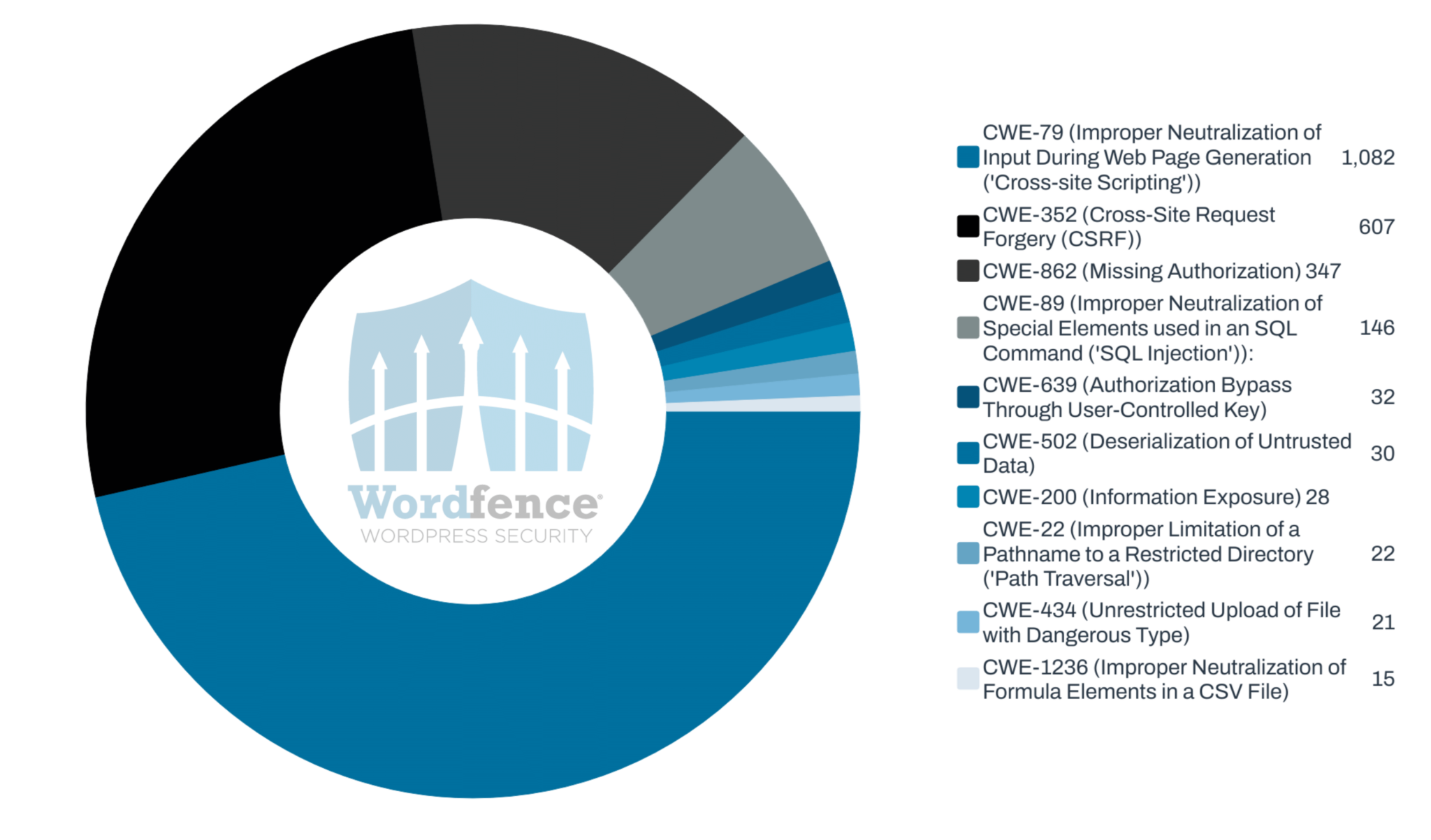 Demystifying the WordPress Vulnerability Landscape: 2023 Mid-Year ...
