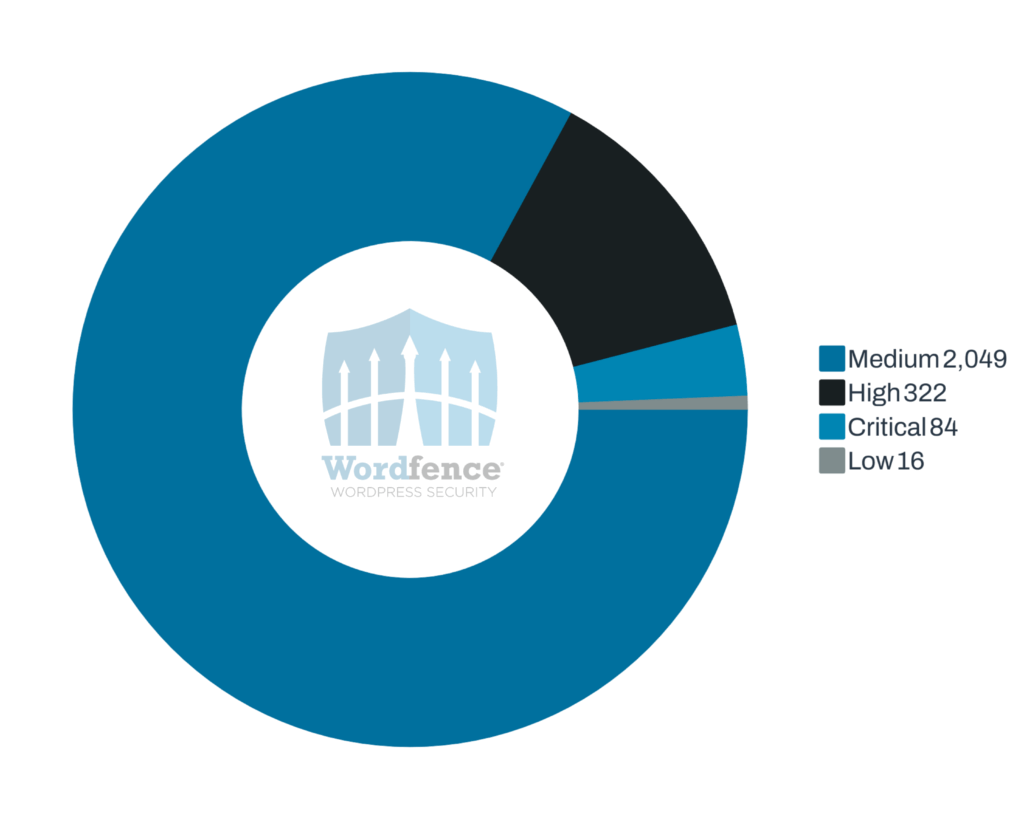 Demystifying the WordPress Vulnerability Landscape: 2023 Mid-Year ...
