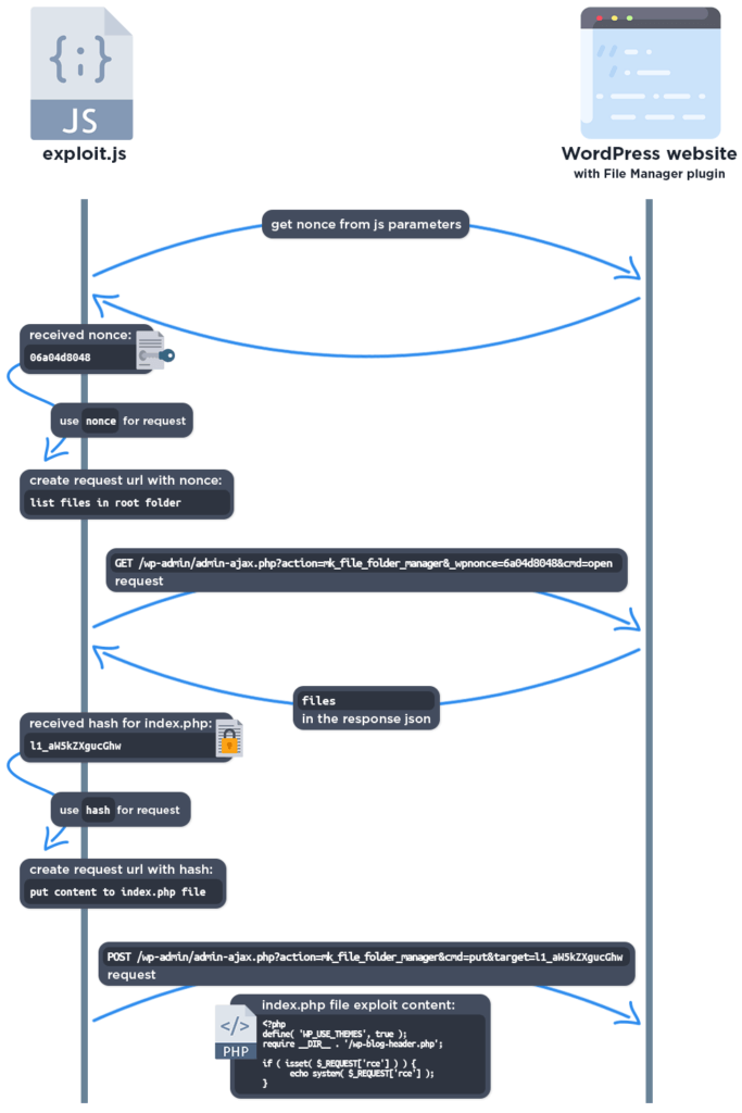 $601 Bounty Awarded for Interesting Cross-Site Request Forgery to Local ...