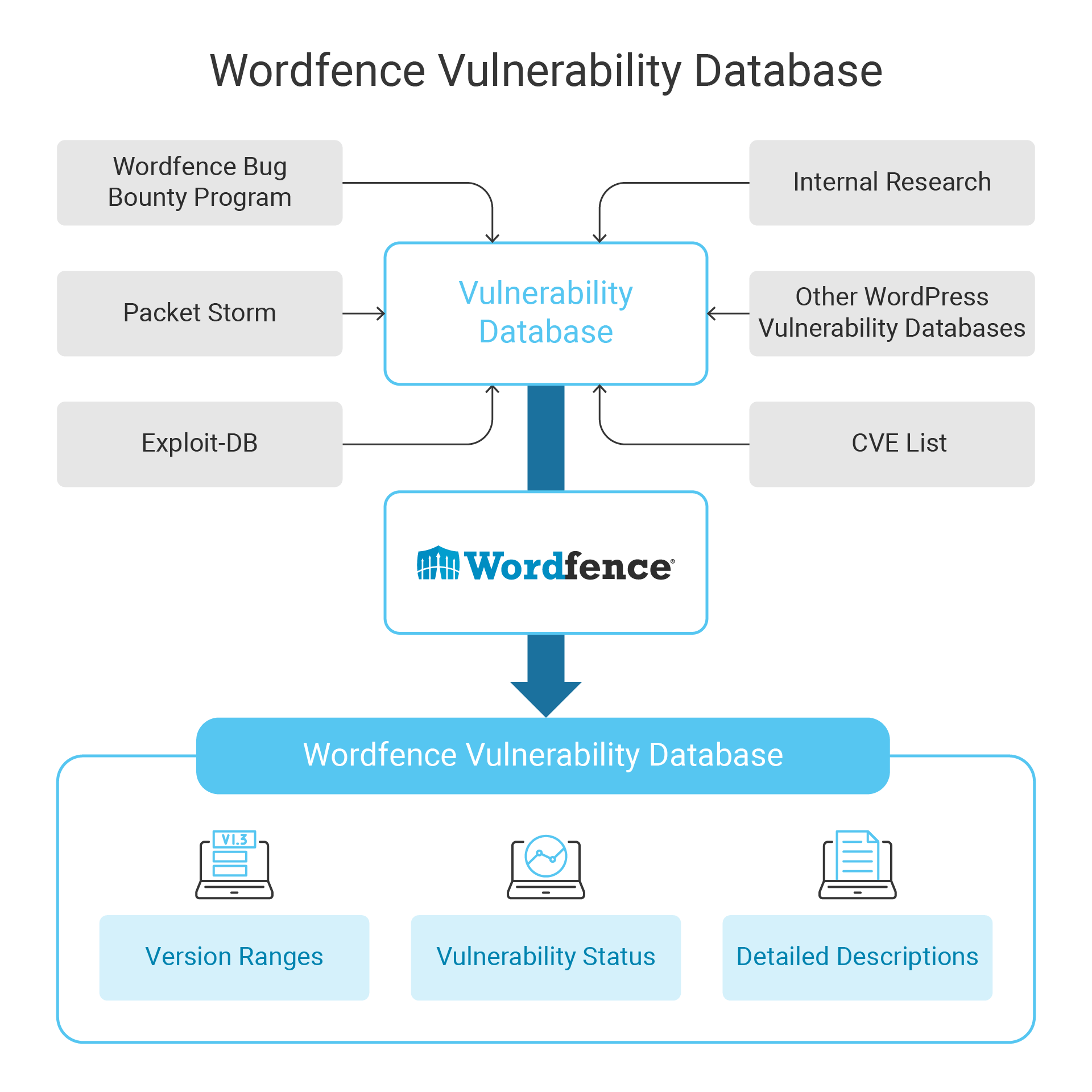 Wordfence Free vs. Premium: Everything You Need To Know - Wordfence