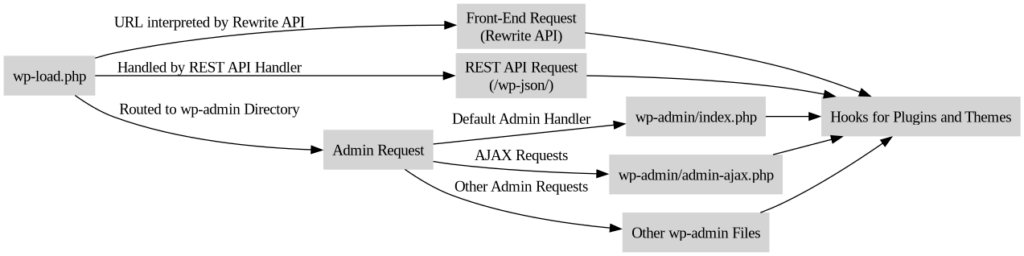 WordPress Request Architecture and Hooks