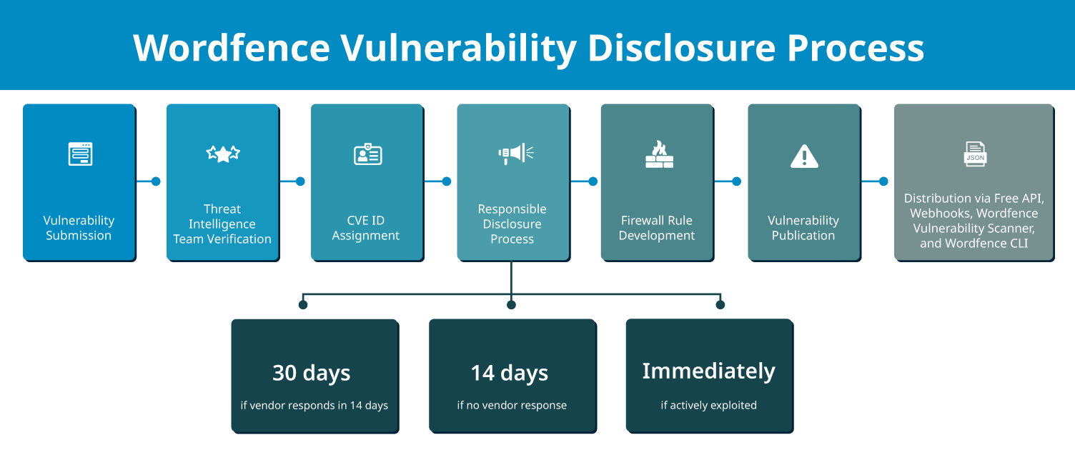 Wordfence Vs Patchstack Where Should You Report Wordpress Plugin And Theme Vulnerabilities