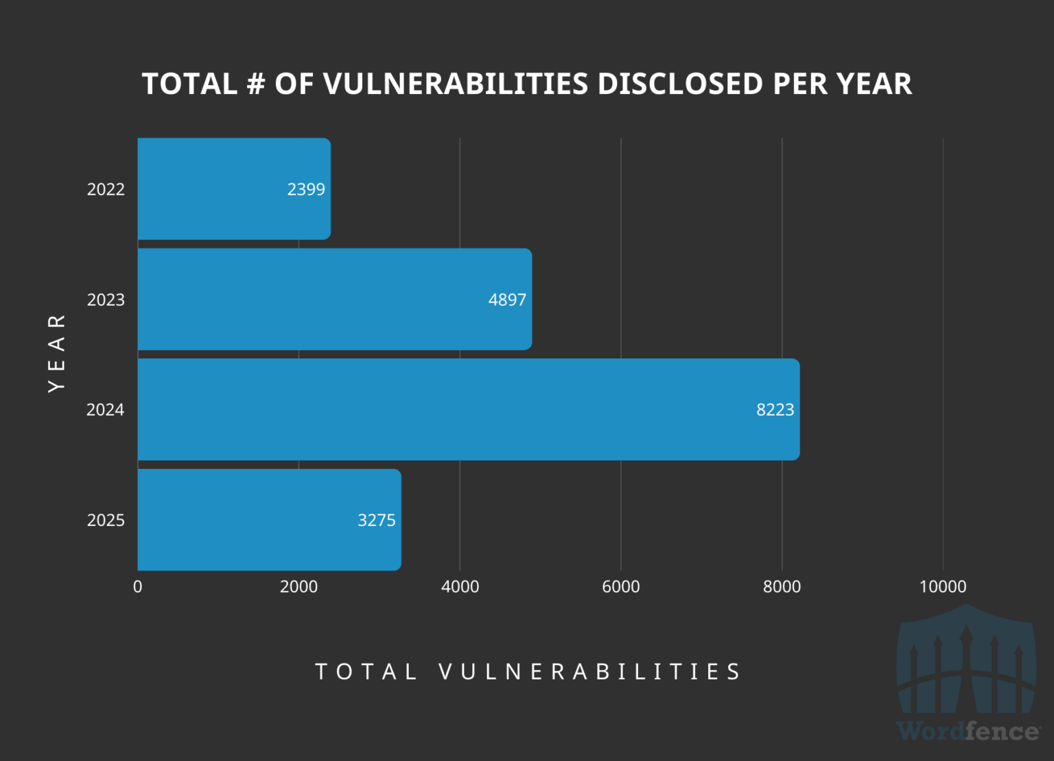 2024 Annual WordPress Security Report by Wordfence