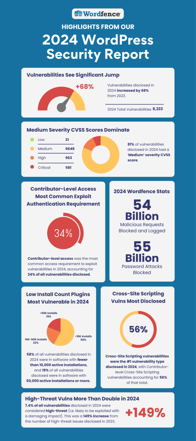 2024 Annual WordPress Security Report by Wordfence