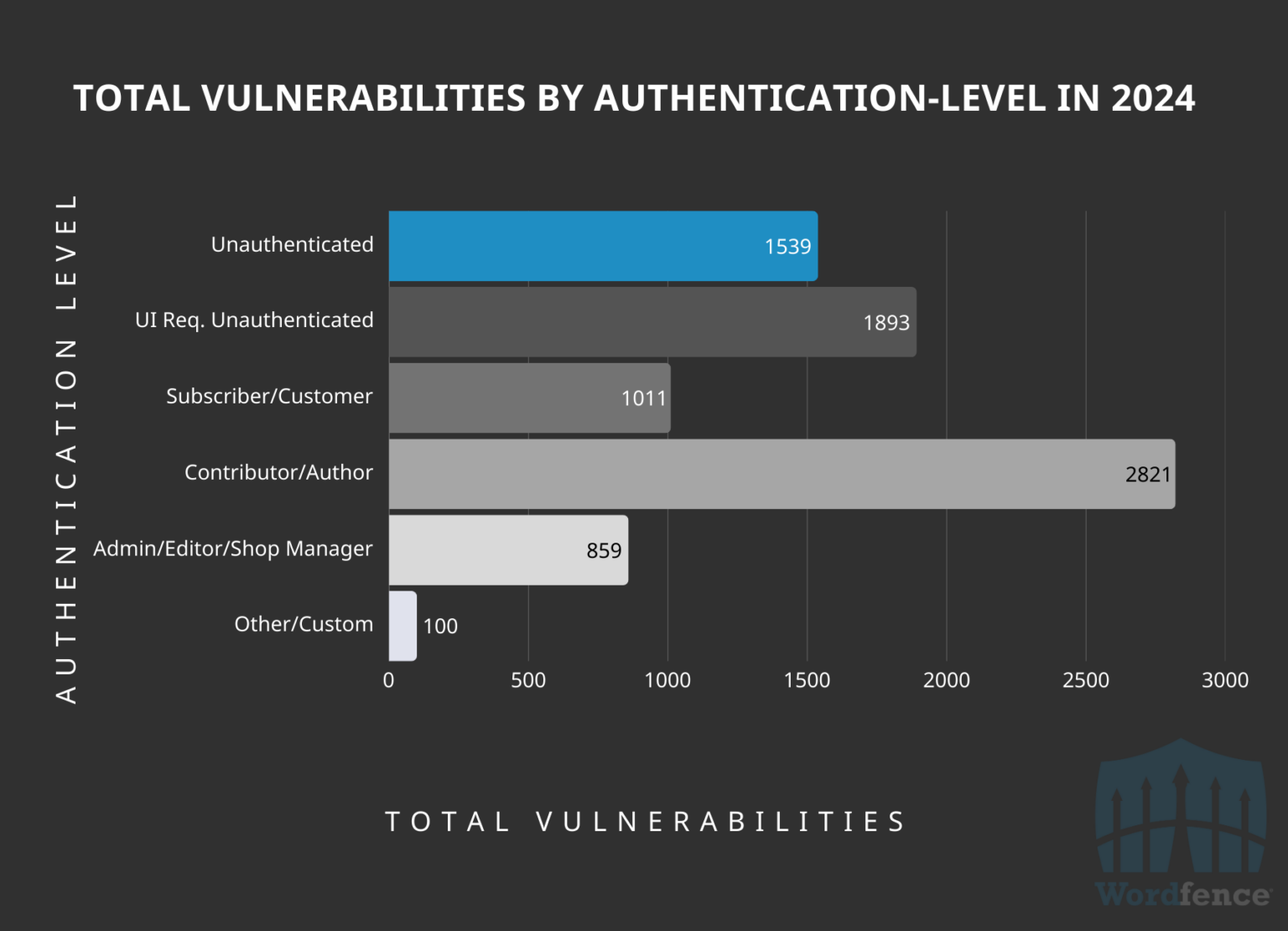 2024 Annual WordPress Security Report by Wordfence