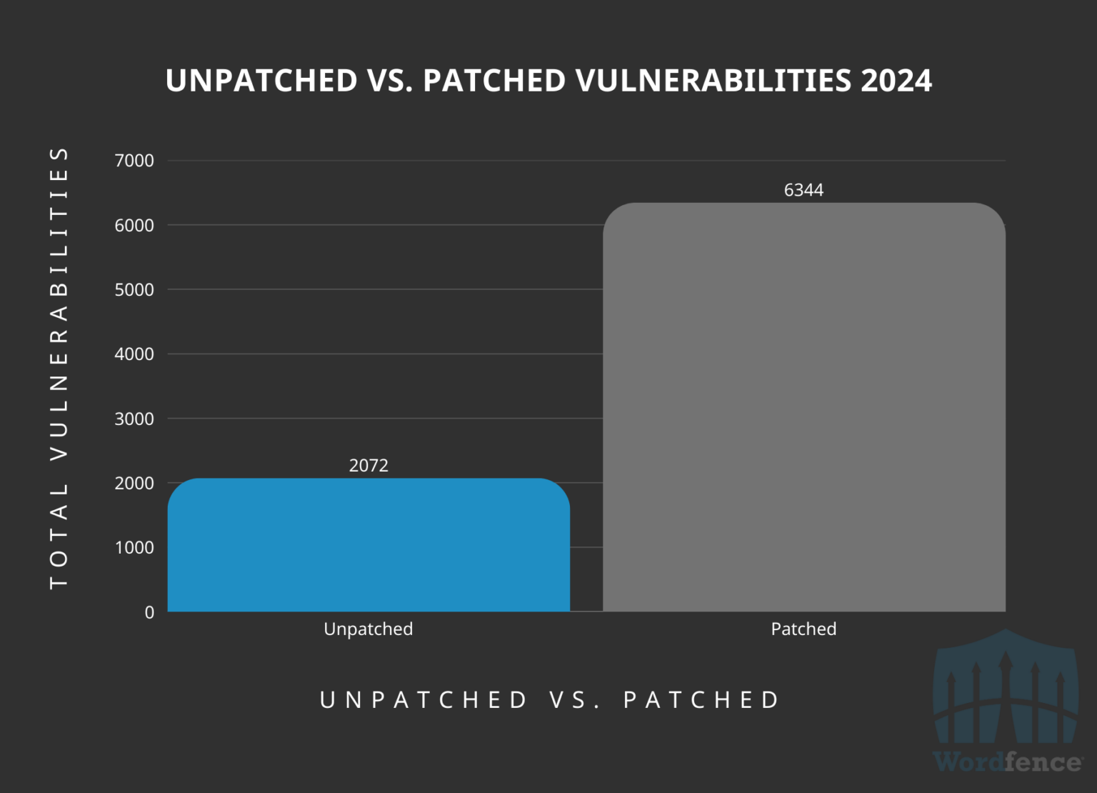 2024 Annual WordPress Security Report by Wordfence