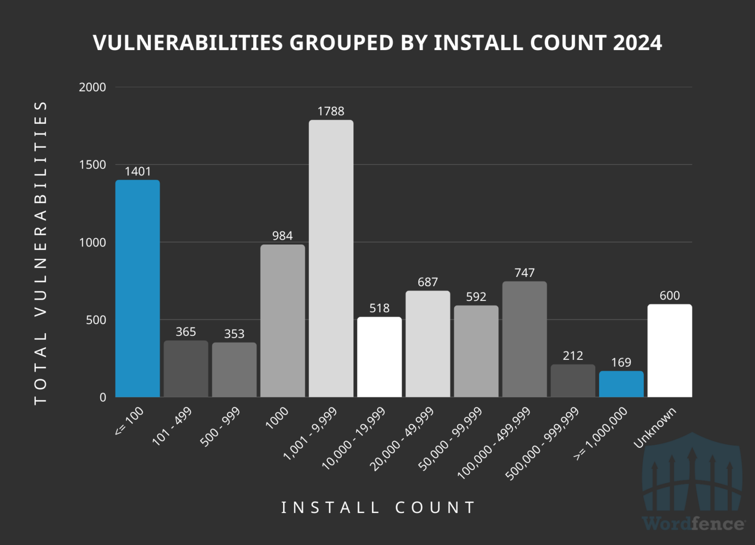 2024 Annual WordPress Security Report by Wordfence