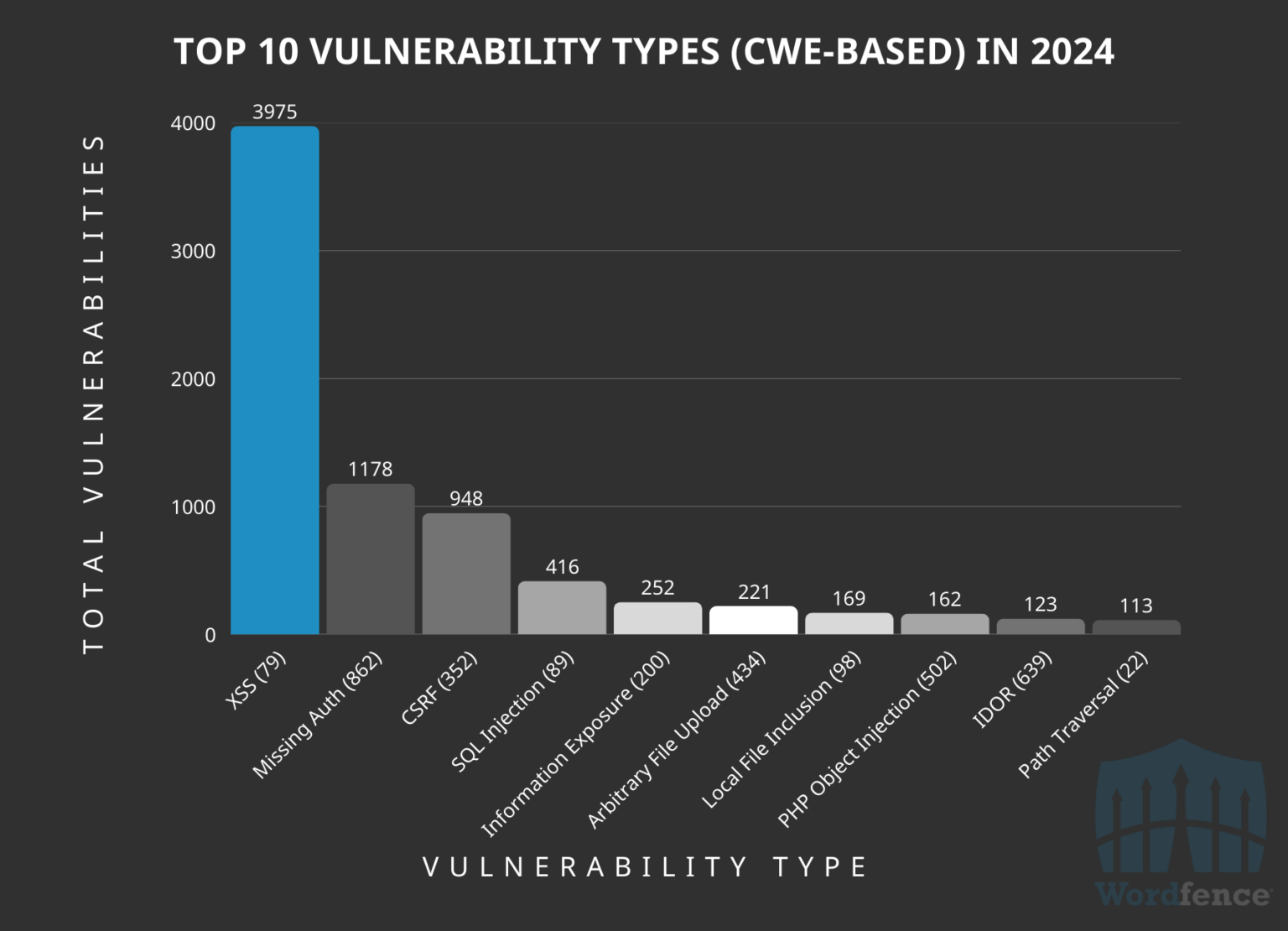 2024 Annual WordPress Security Report by Wordfence