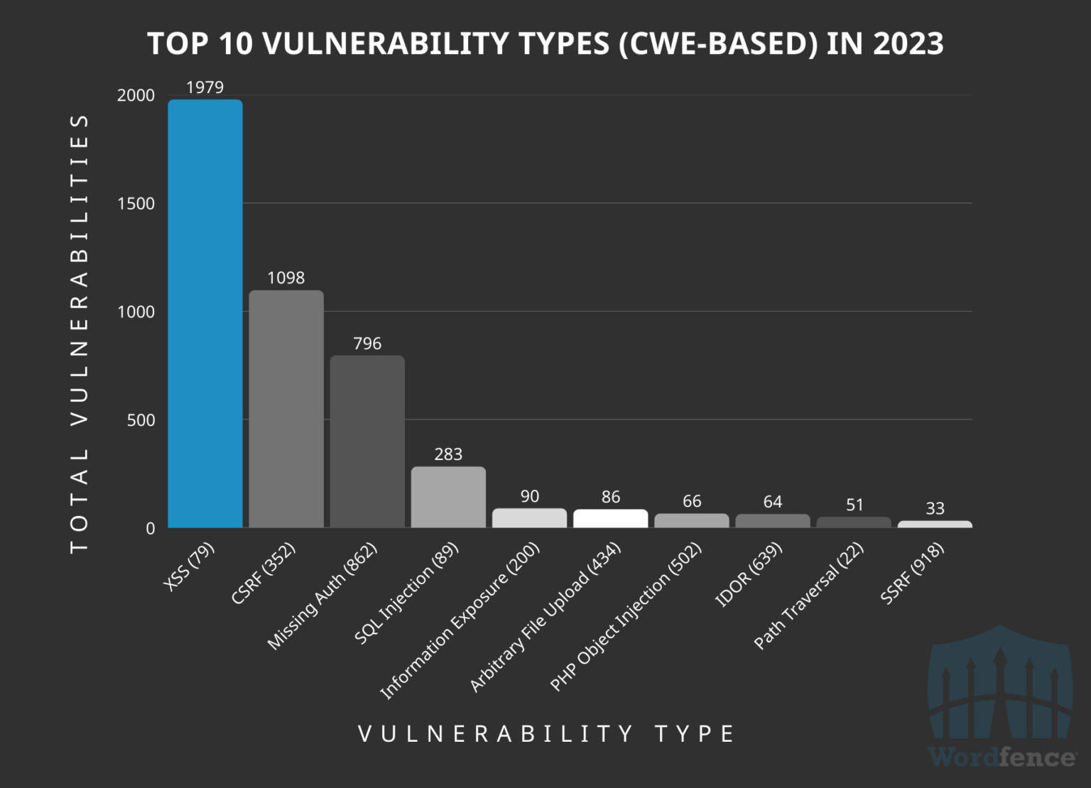 2024 Annual WordPress Security Report by Wordfence