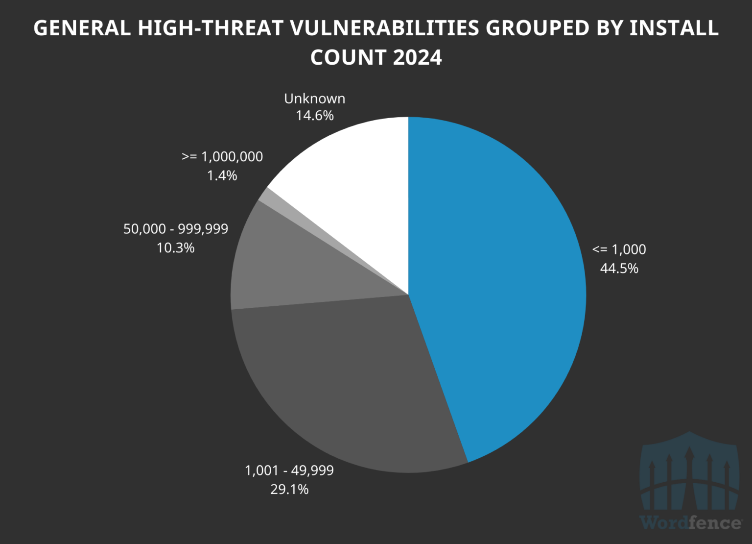 2024 Annual WordPress Security Report by Wordfence