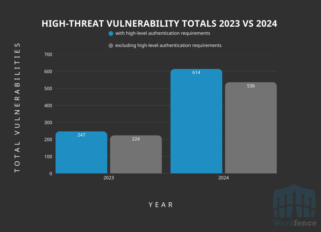 2024 Annual WordPress Security Report by Wordfence