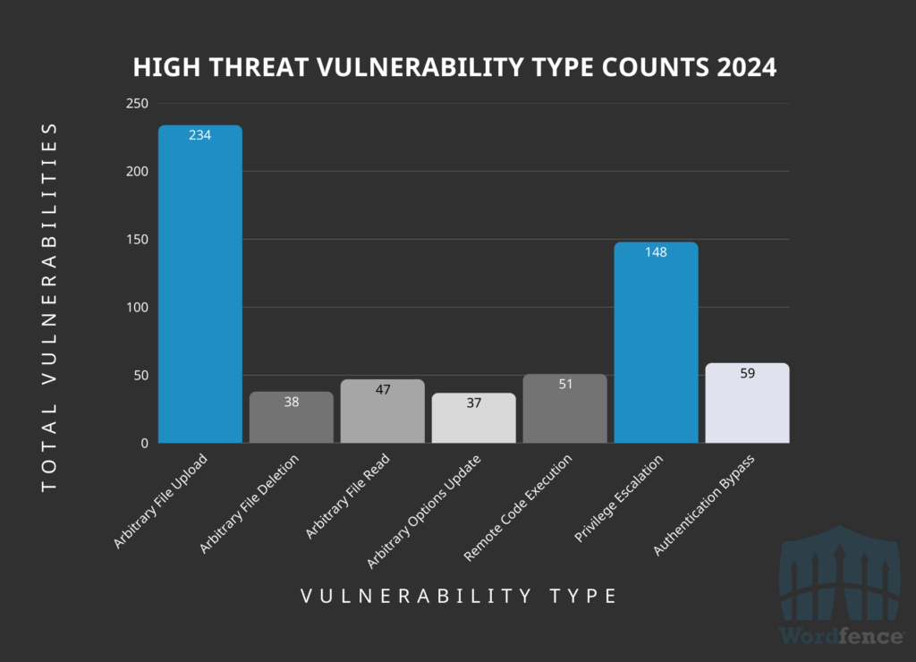 2024 Annual WordPress Security Report by Wordfence