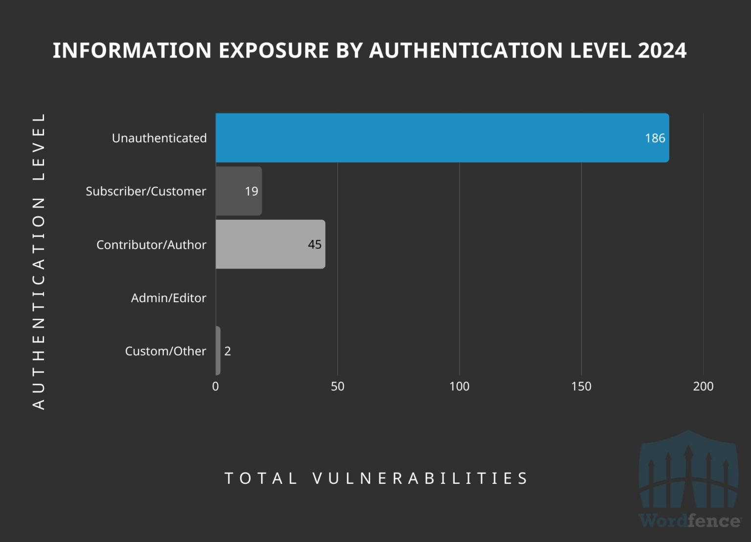 2024 Annual WordPress Security Report by Wordfence