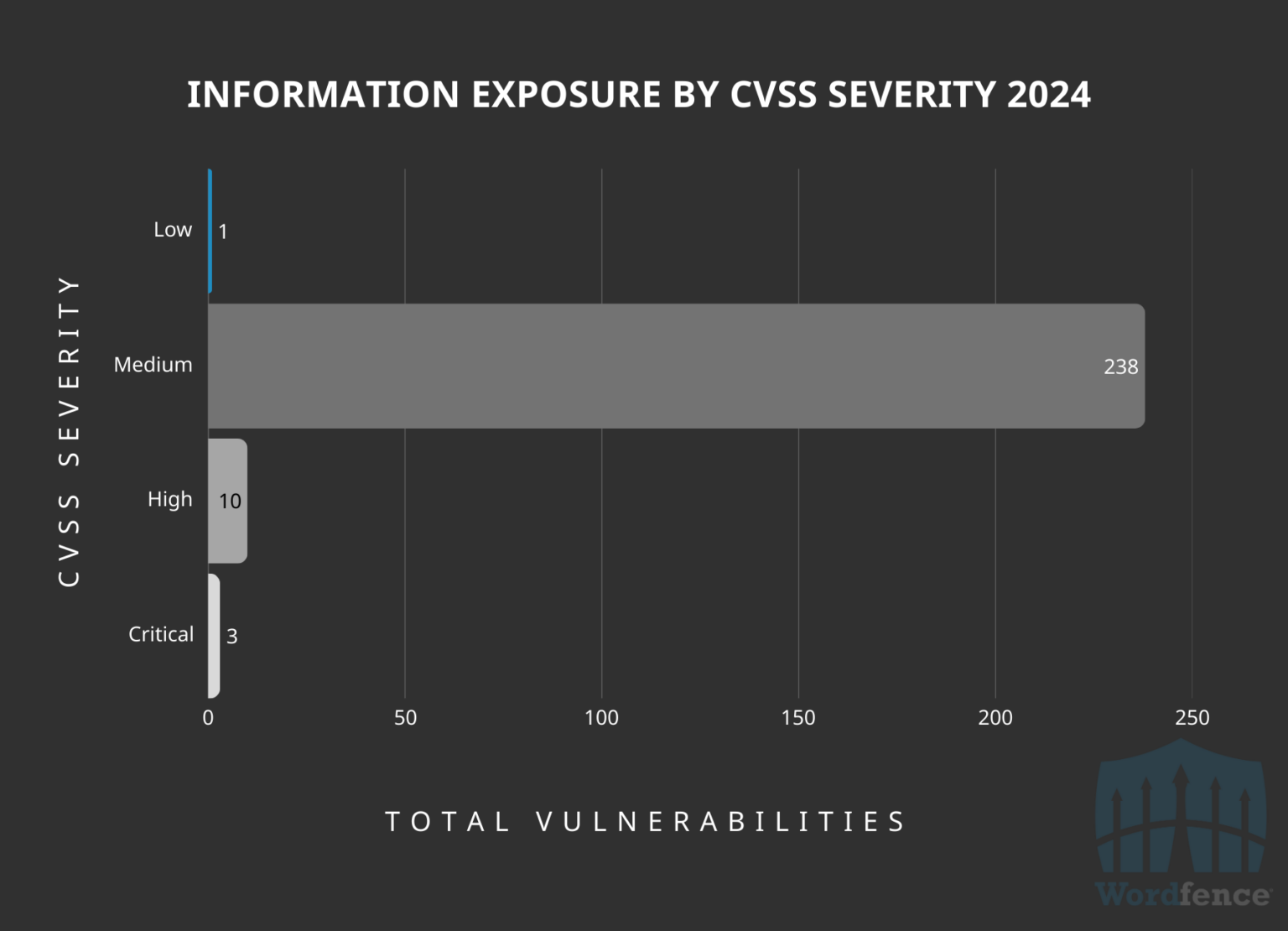 2024 Annual WordPress Security Report by Wordfence