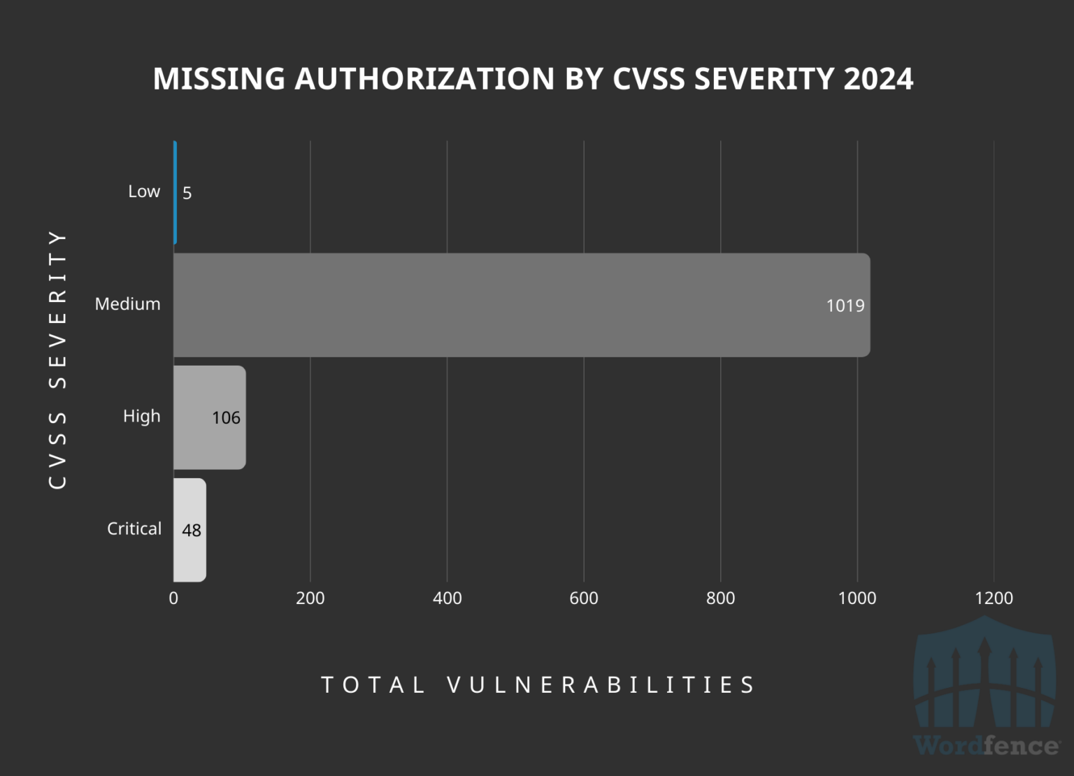 2024 Annual WordPress Security Report by Wordfence