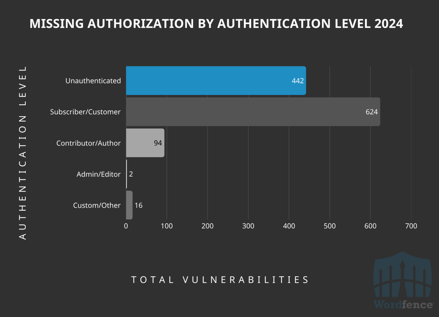 2024 Annual WordPress Security Report by Wordfence