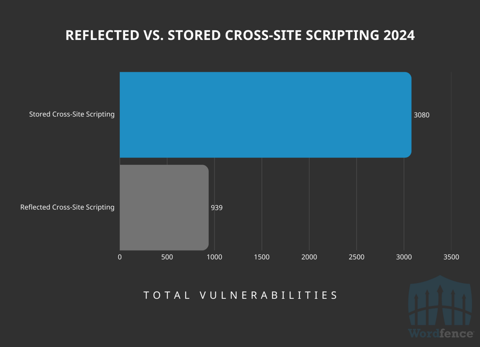 2024 Annual WordPress Security Report by Wordfence